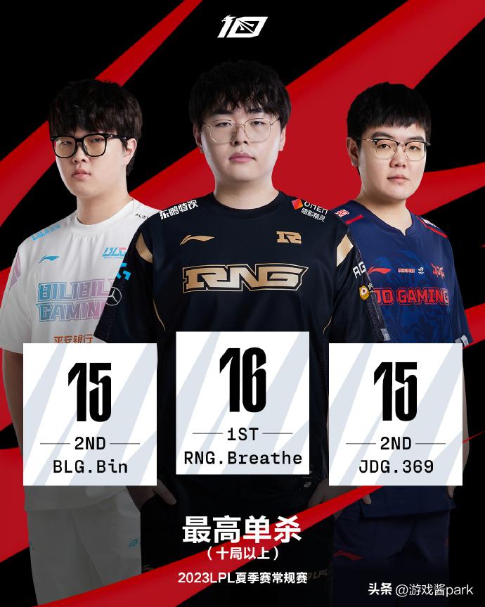 RNG春夏常規賽同為8勝8負，S13冬轉的難題：如何留下Breathe？ - 資訊咖