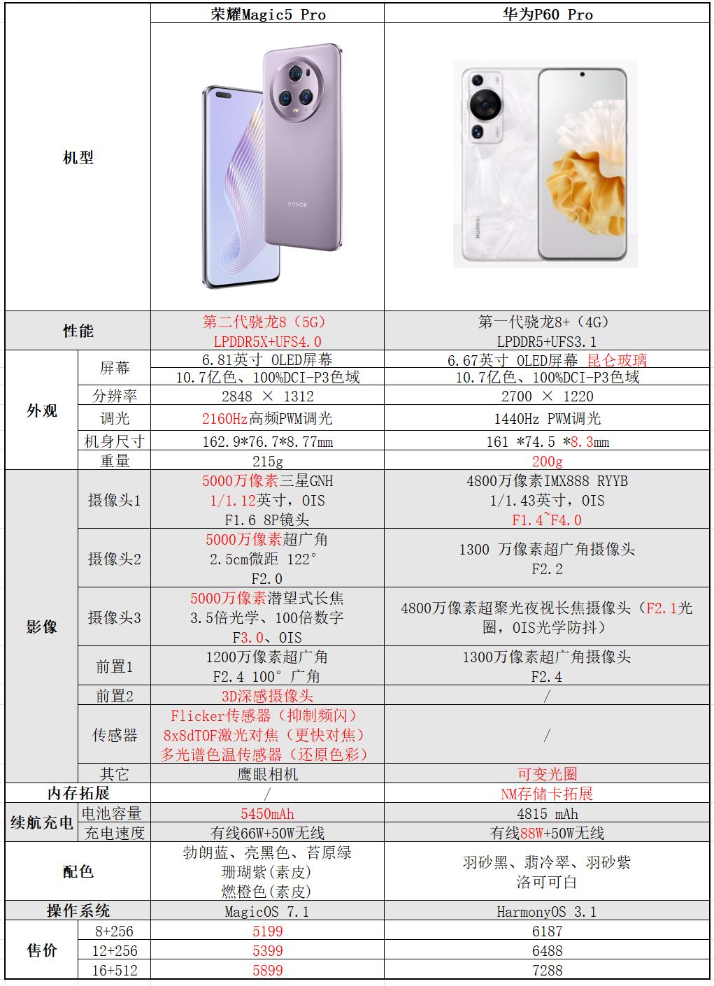 The price difference is more than one thousand yuan! How to choose Honor Magic5 Pro or Huawei ...