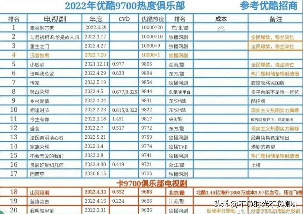 Four episodes of Youku's popularity exceeded 10,000, which can be said ...