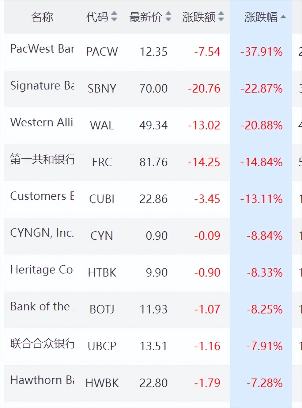 Silicon Valley bank goes bankrupt, America's troubles are just ...