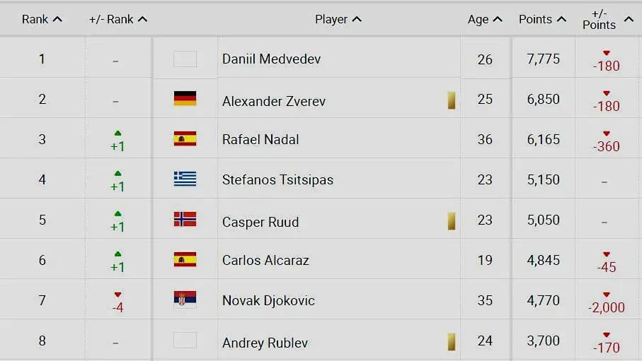 Uncle Tony commented on the reason for Coconut's loss, Federer ...