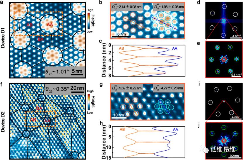 Real-space imaging of local sub-angle lattice rotations in low-angle ...