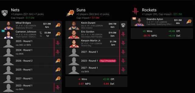 Durant sees the problem clearly, which team can completely change the ...