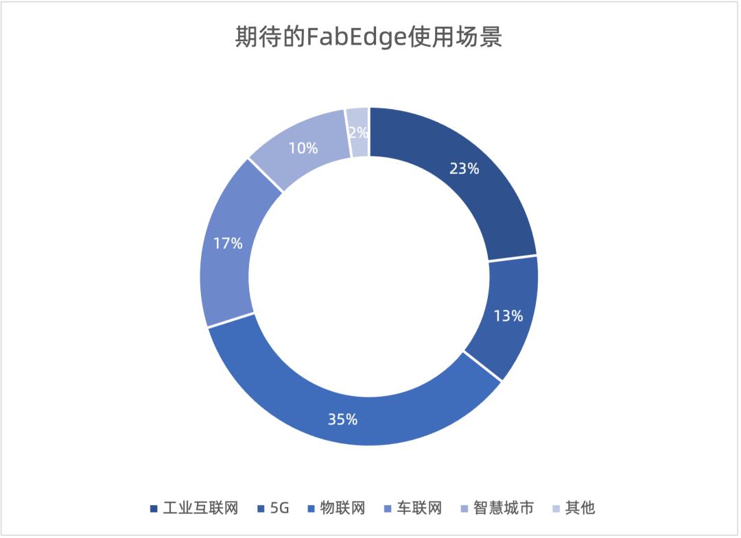 FabEdge becomes a CNCF sandbox-level project - iNEWS
