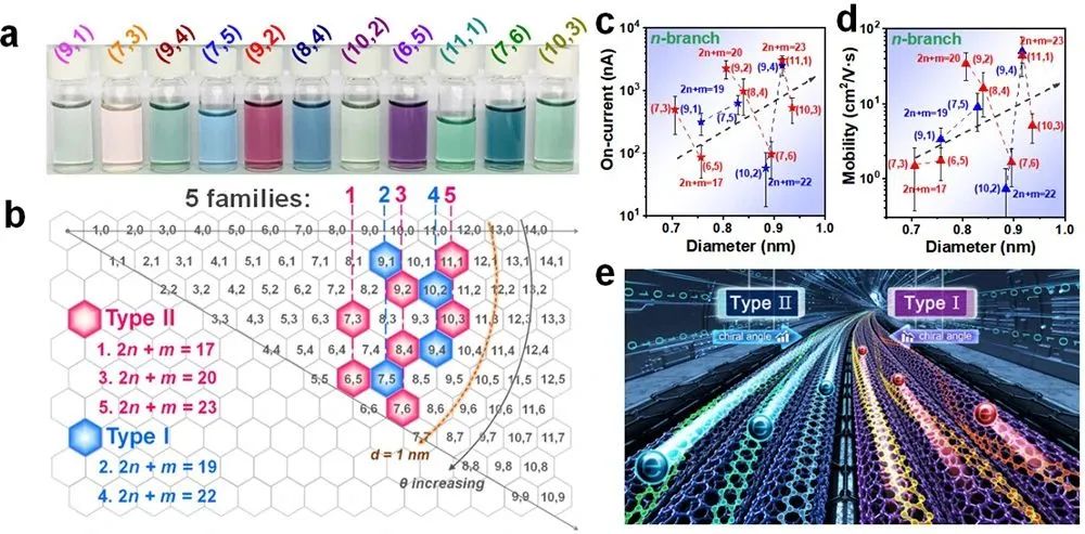Dependence of Electrical Transport Properties and Chiral Structure of ...