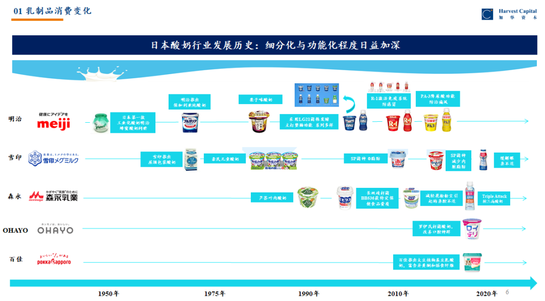 Changes in Japanese consumption: changes in dairy, beverages, bakery ...