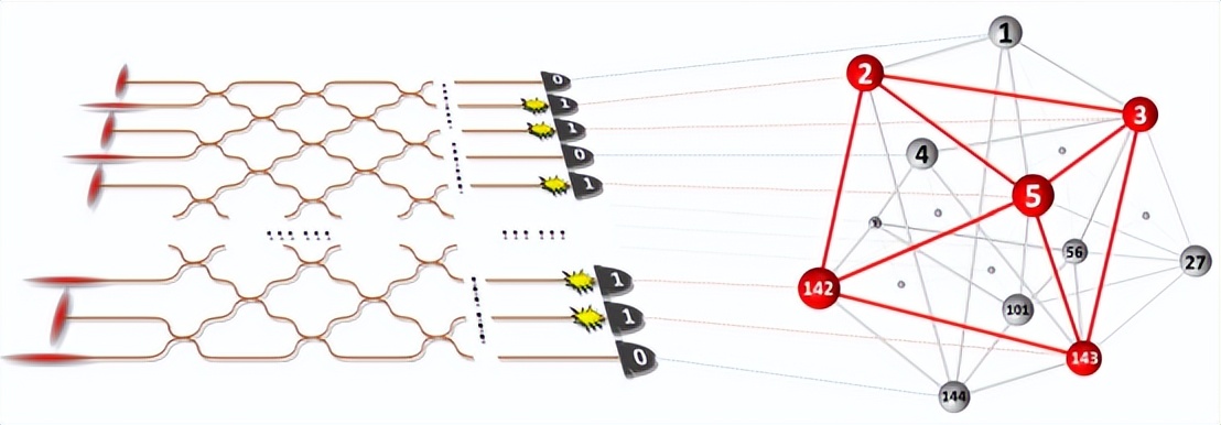 180 million times faster! Jiuzhang Optical Quantum Computing Prototype Successfully Solved Graph ...