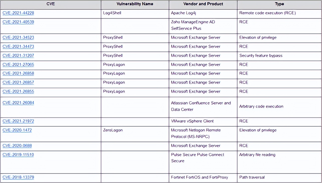 Top 15 Most Exploited Security Vulnerabilities in 2021 Apache Log4j ...