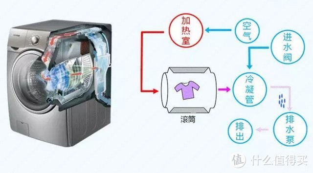 How does the condensing washing and drying machine achieve low ...