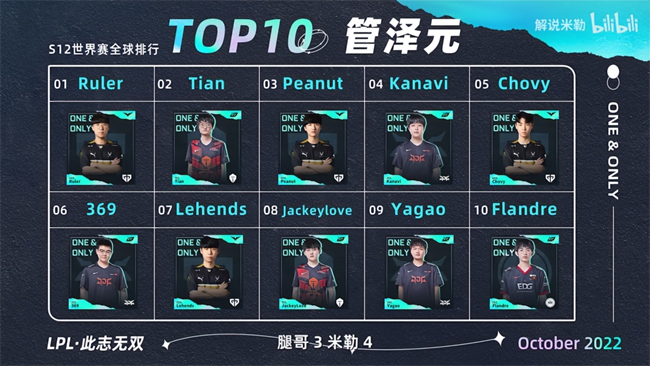 LOL: The commentator and the players selected the TOP10 S12 players ...