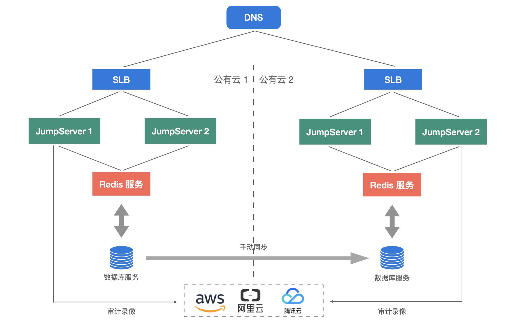 Sensors Data uses JumpServer bastion machine in multi-project and multi ...