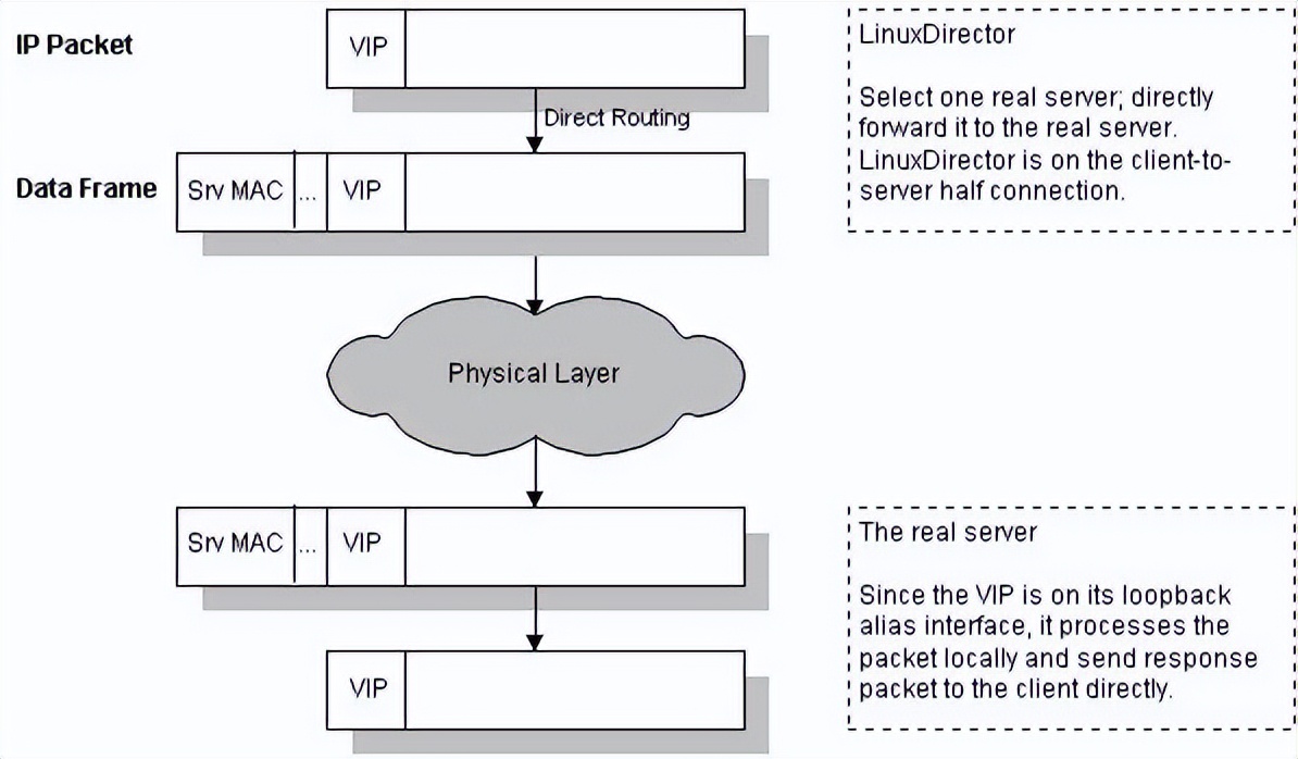 LVS detailed introduction, if you don't believe me, you don't ...