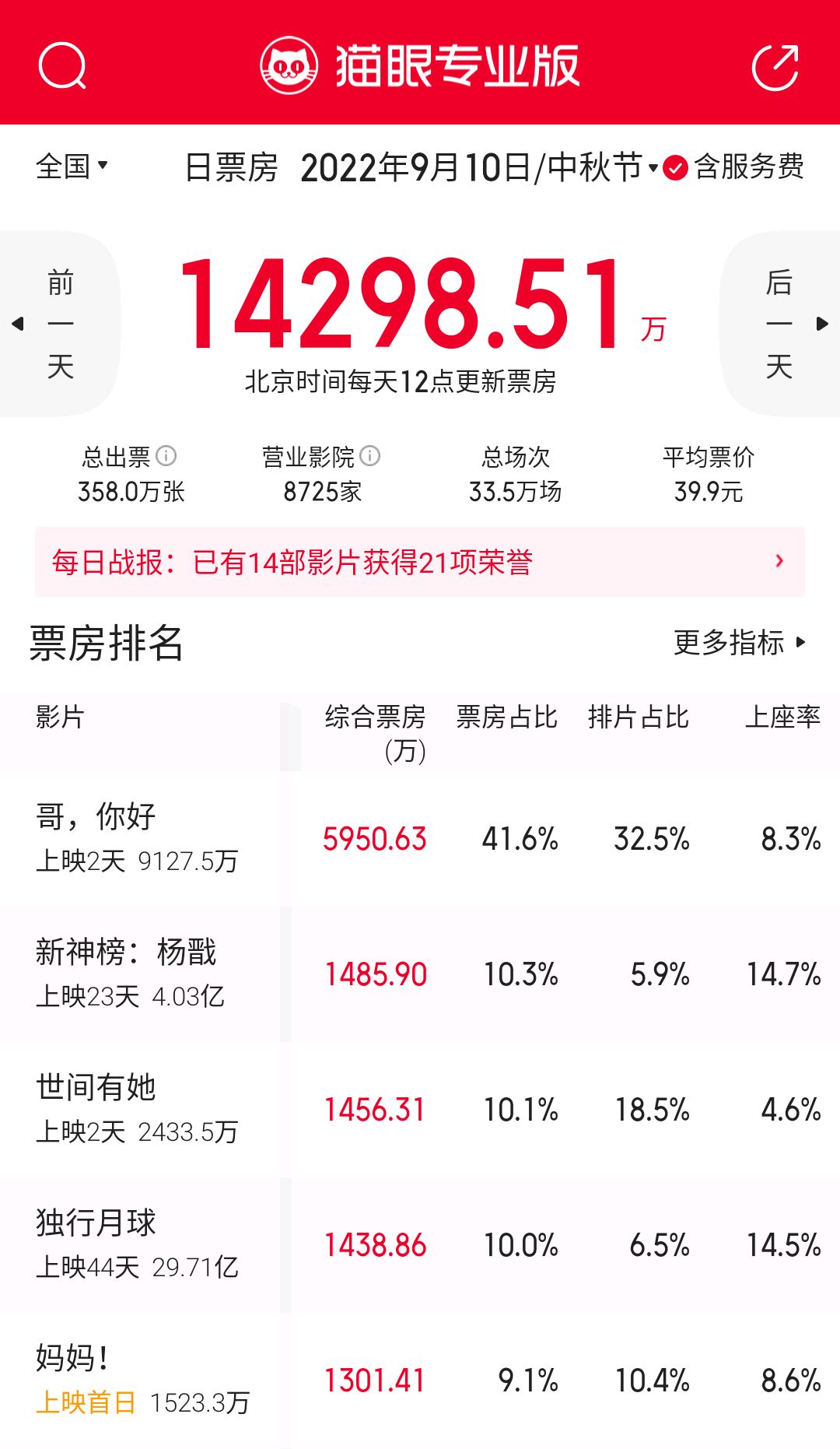 Gu Tianle's "Tomorrow's War" received 2.75 million during the Mid ...