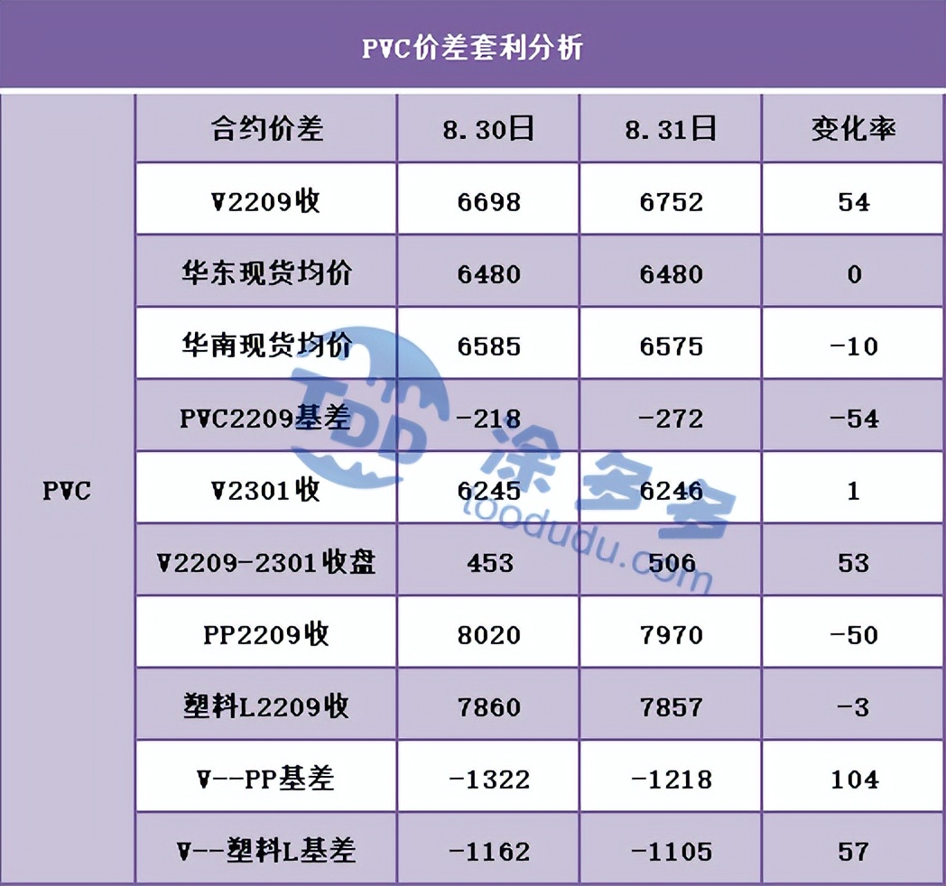 PVC: The futures price fluctuation range Geely number 88 spot changes ...