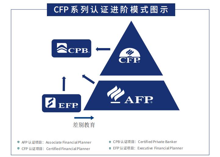 Over 210,000 CFP holders worldwide, over 30,000 in Mainland China - iNEWS