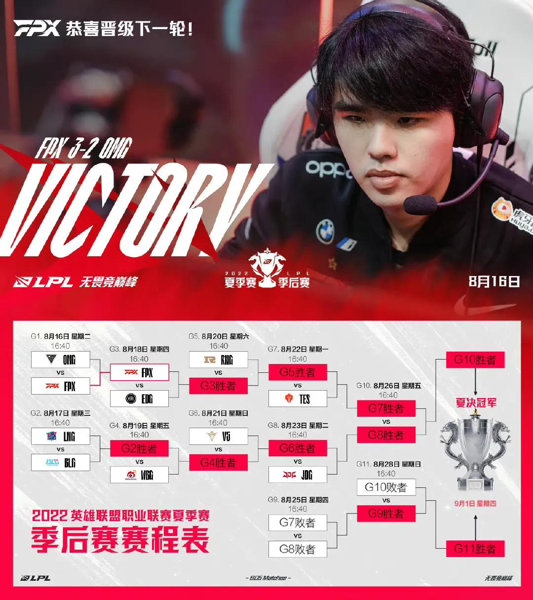 FPX3: 2ONG enters the next round, the results of the playoffs on 8.16 and the follow-up schedule ...