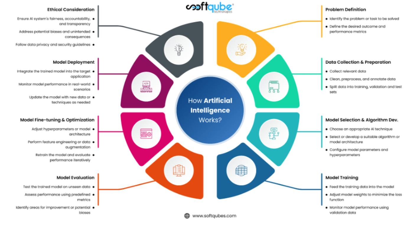 Deep Dive into How Artificial Intelligence (AI) Works? - iNEWS