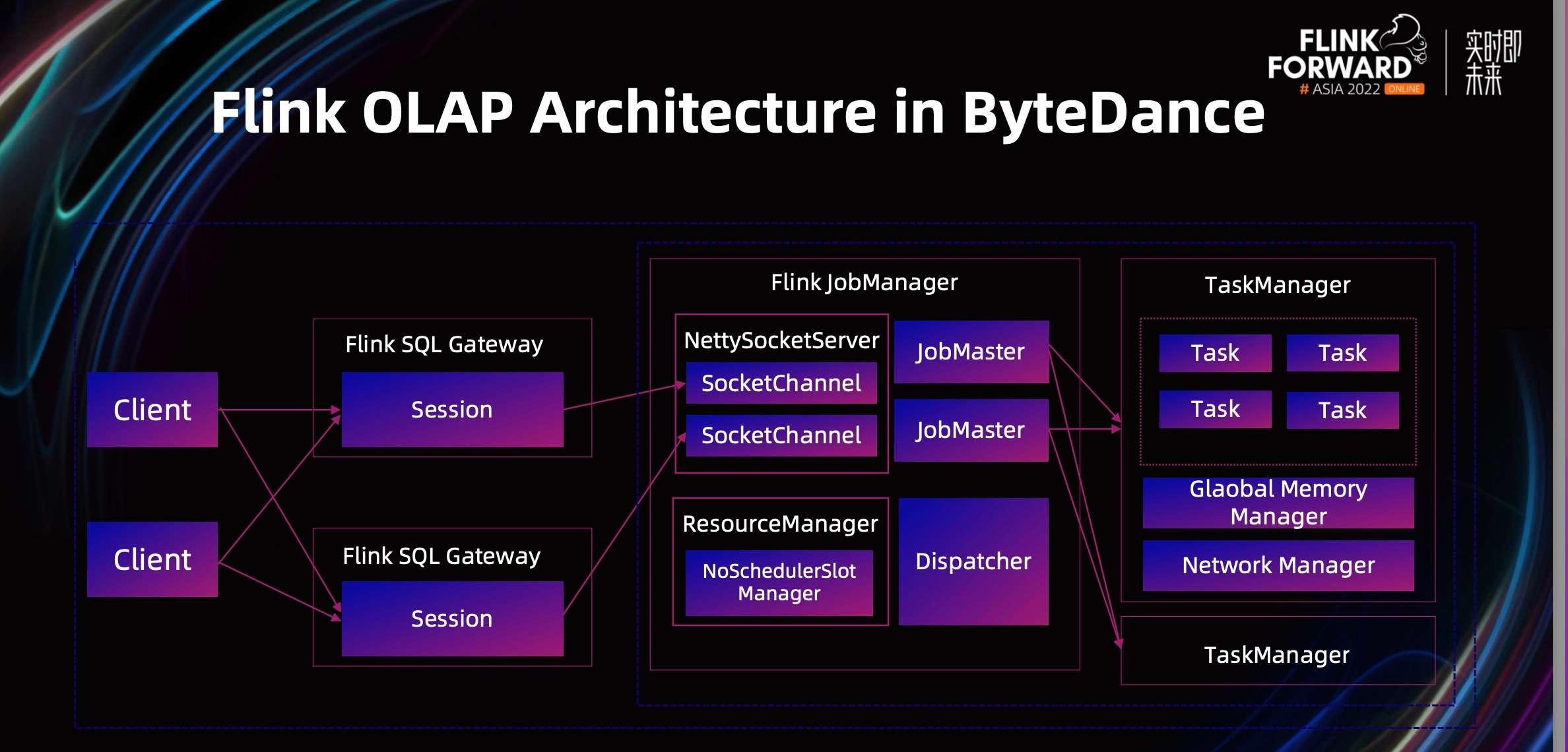 Flink OLAP 在資源管理和運行時的優化 - 資訊咖