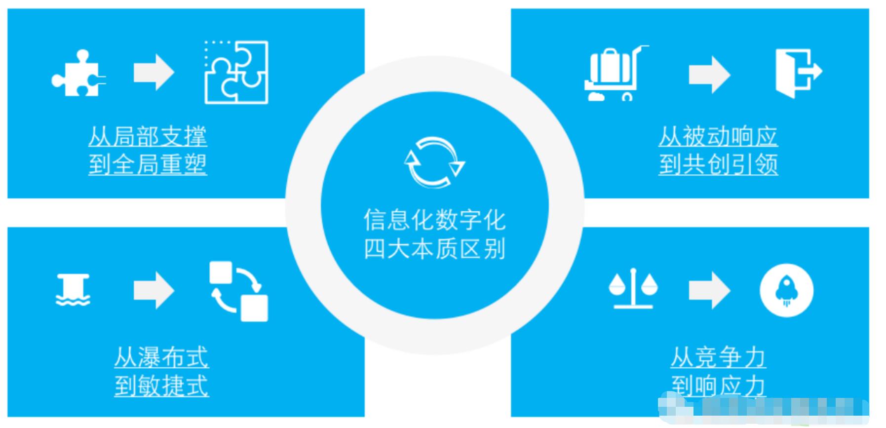 Four essential differences between informatization and digitalization ...