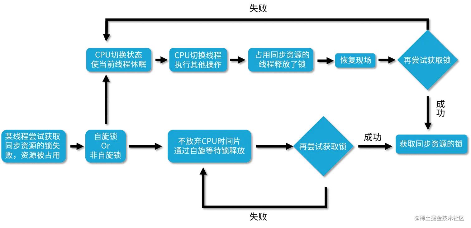 [Lock Thought] Are spin or CAS really the same? understand - iNEWS