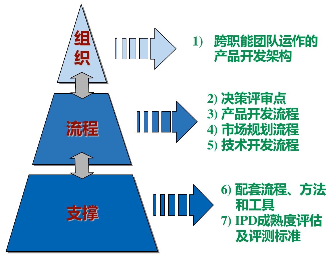 Integrated product development IPD, a "legend" from IBM and Huawei (3 ...