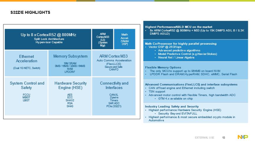 NXP Semiconductors Xu Hongping: NXP's products and solutions for ...
