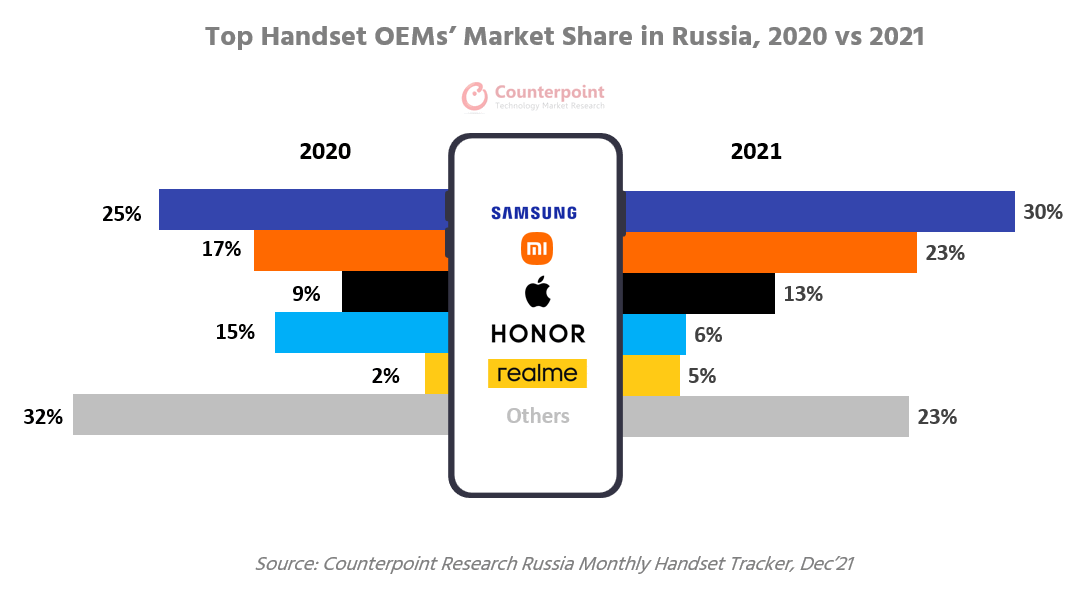 In Russia, what are the most popular domestic mobile phones? - iNEWS
