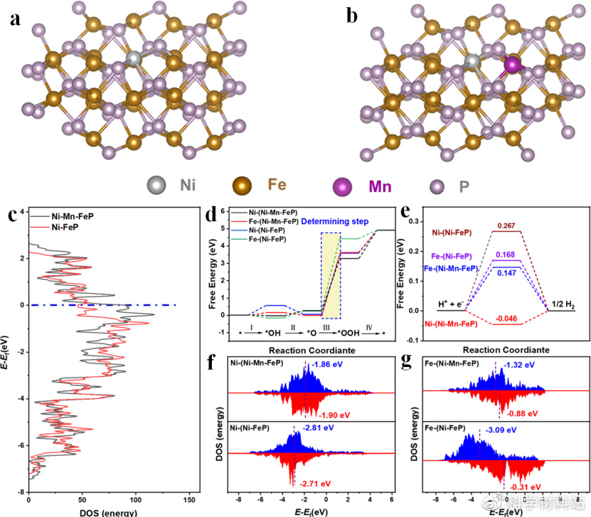 Double metal doping to modulate the electronic structure of phosphide ...
