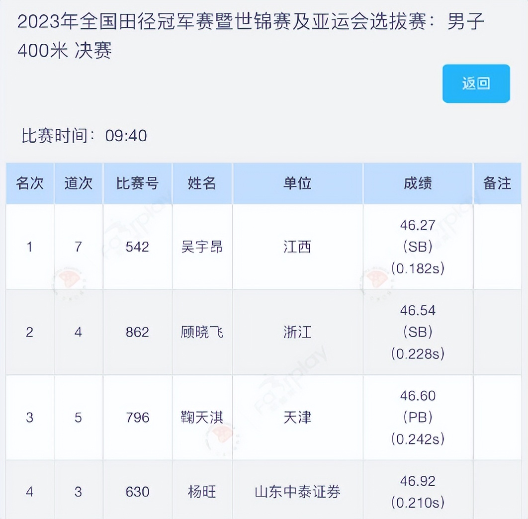 Win at the buzzer! Wu Yuang's 400-meter final was too hot, surpassing 3 ...