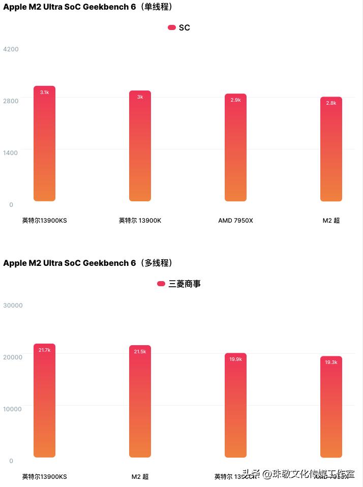 Apple M2 Ultra SoC 50% slower than NVIDIA RTX 4080 - iNEWS