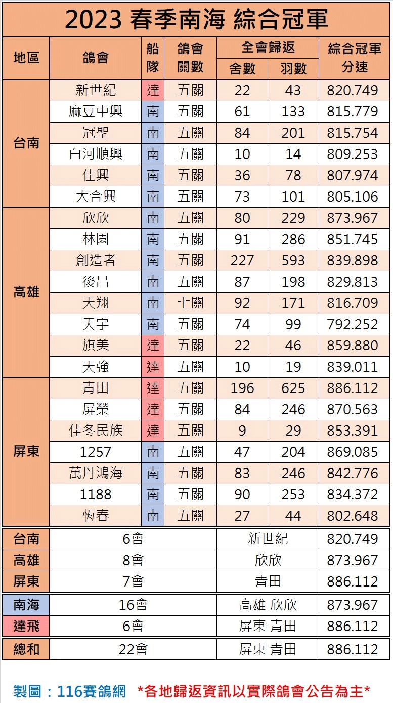 Taiwan Haixiang started at 59,000 and finished five rounds with less ...