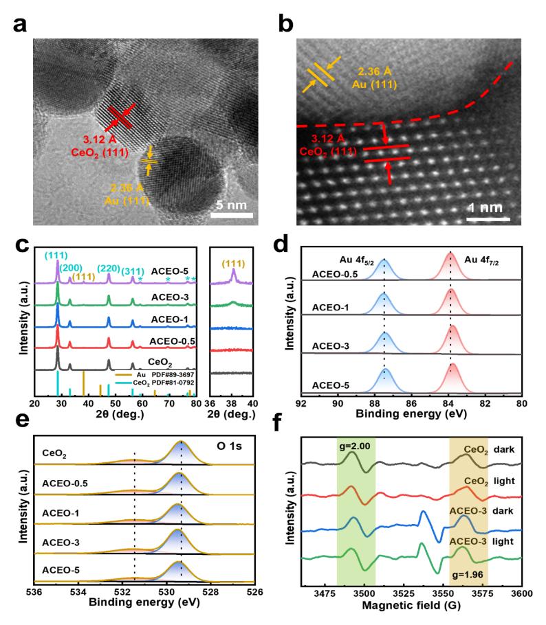 Highly selective photocatalytic reduction of CO₂ to ethane via Au-O-Ce ...