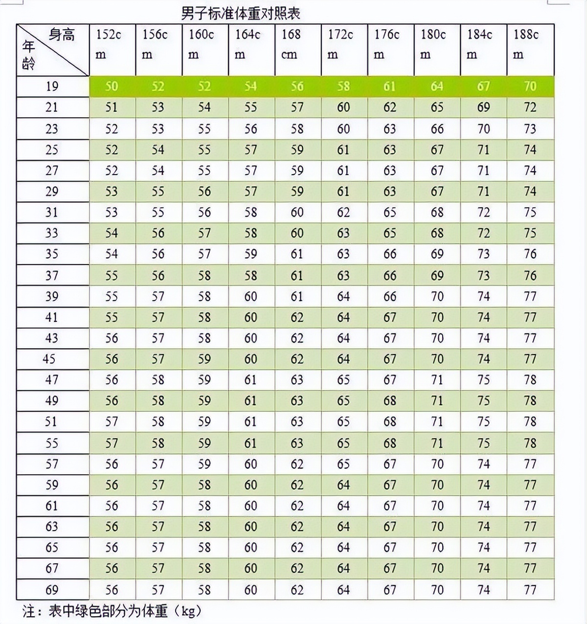 Men's 152-188cm standard weight comparison table, if you "reach the ...