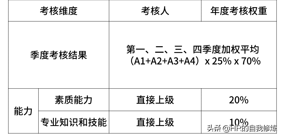 Huawei Rank Salary System - iNEWS