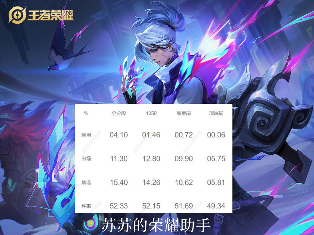 S31 jungler gradient ranking, T0 is undisputed, Pei Qinhu has T1 potential, T4 six players ...