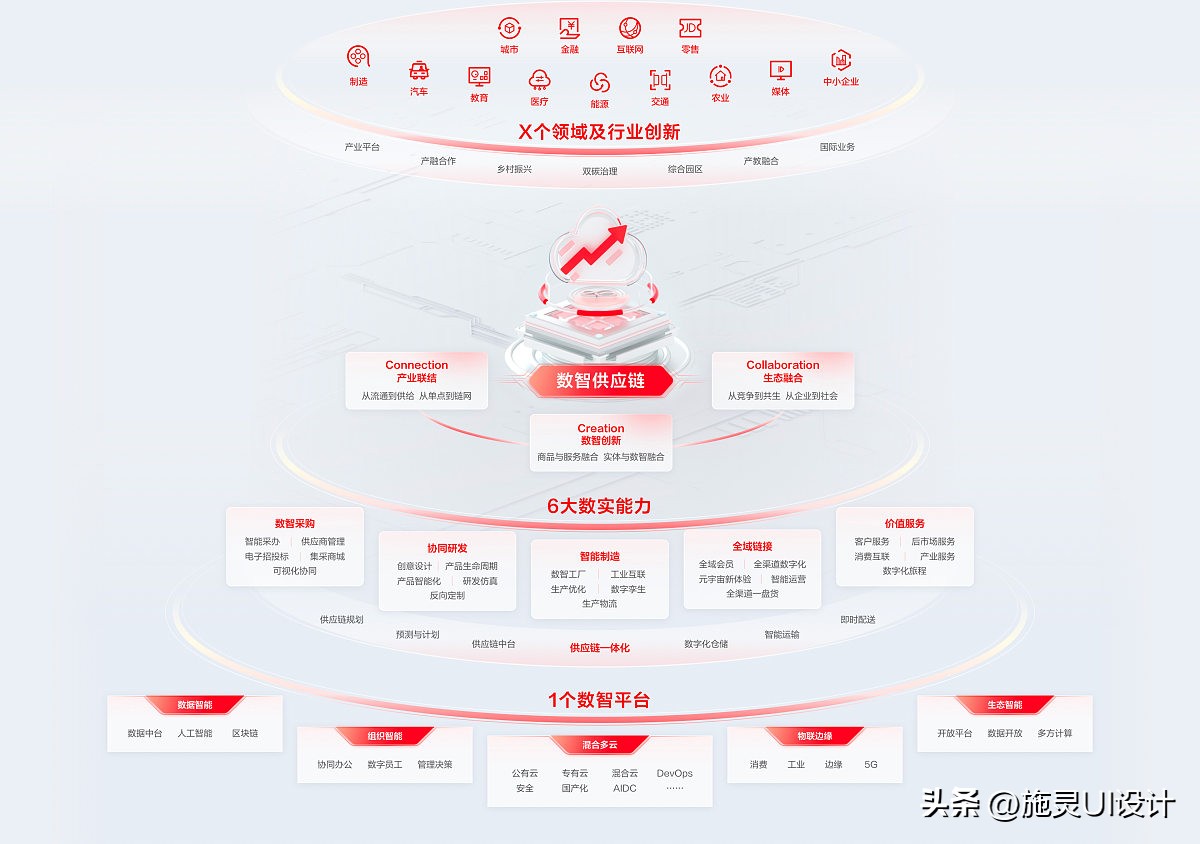 Architecture diagram design depends on "Huawei" - iMedia
