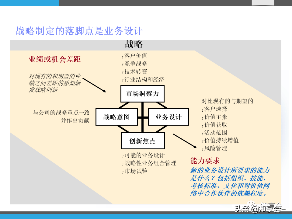 Strategy and Execution - The BLM Model of Business Leadership used by ...