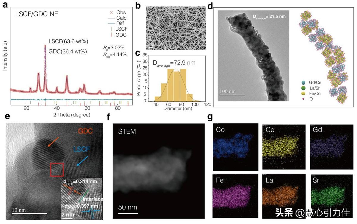 Polycrystalline phase soft magnetic FeNi-based nanocomposites, how the ...