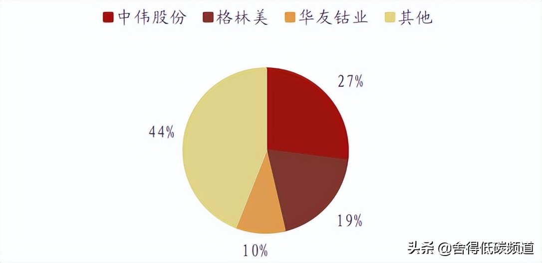 Competitive landscape of the ternary precursor industry of Zhongwei Co ...