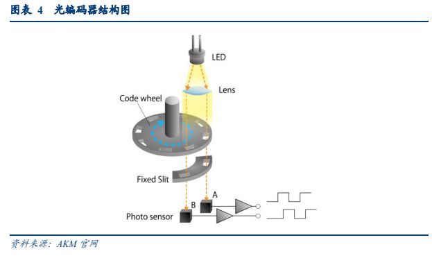 "An Optimus Moment for Humanoid Robots" Encoder: Ingenious Measurement ...