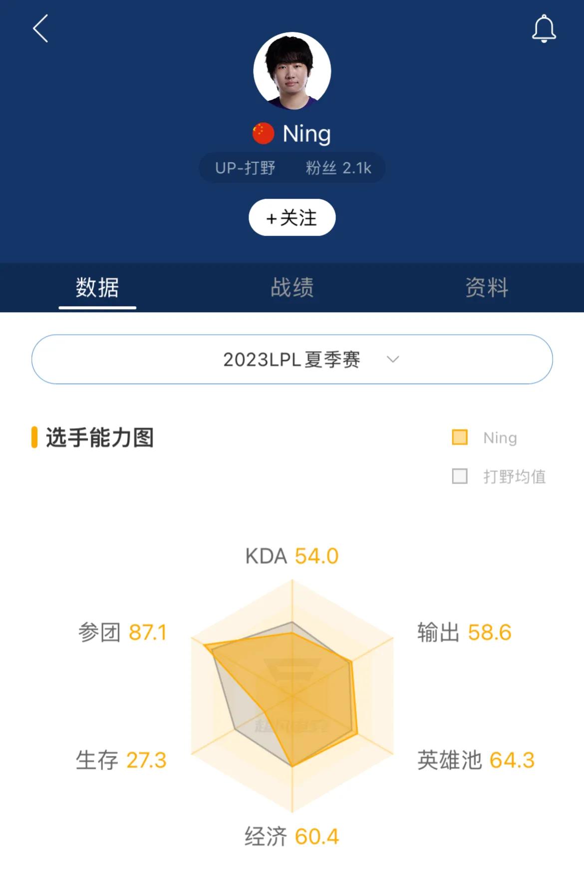 "Ning's post-match regret picture" became popular, posting a farewell to the S13 season, FMVP ...