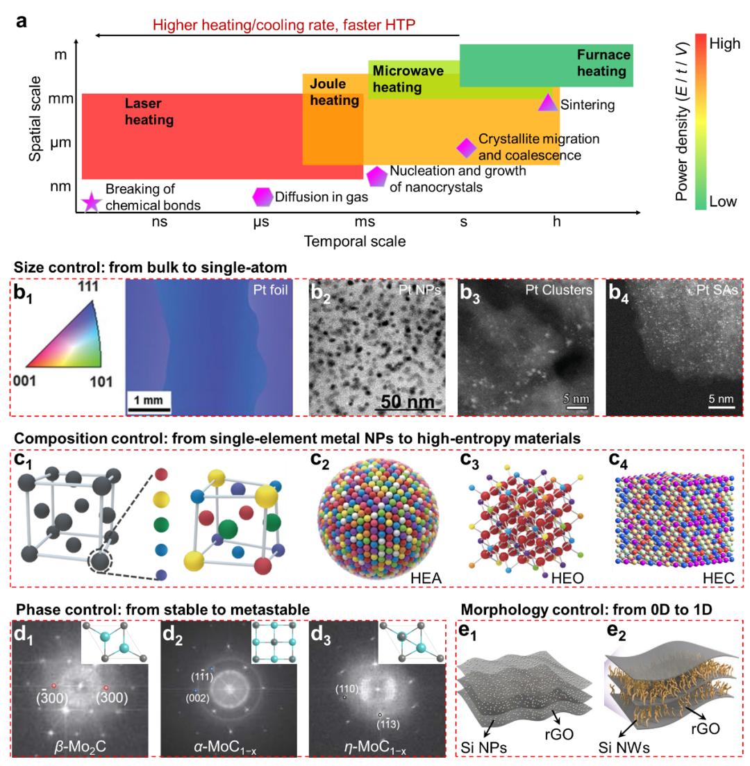 Pulse high temperature controllable preparation of solid catalysts - iNEWS