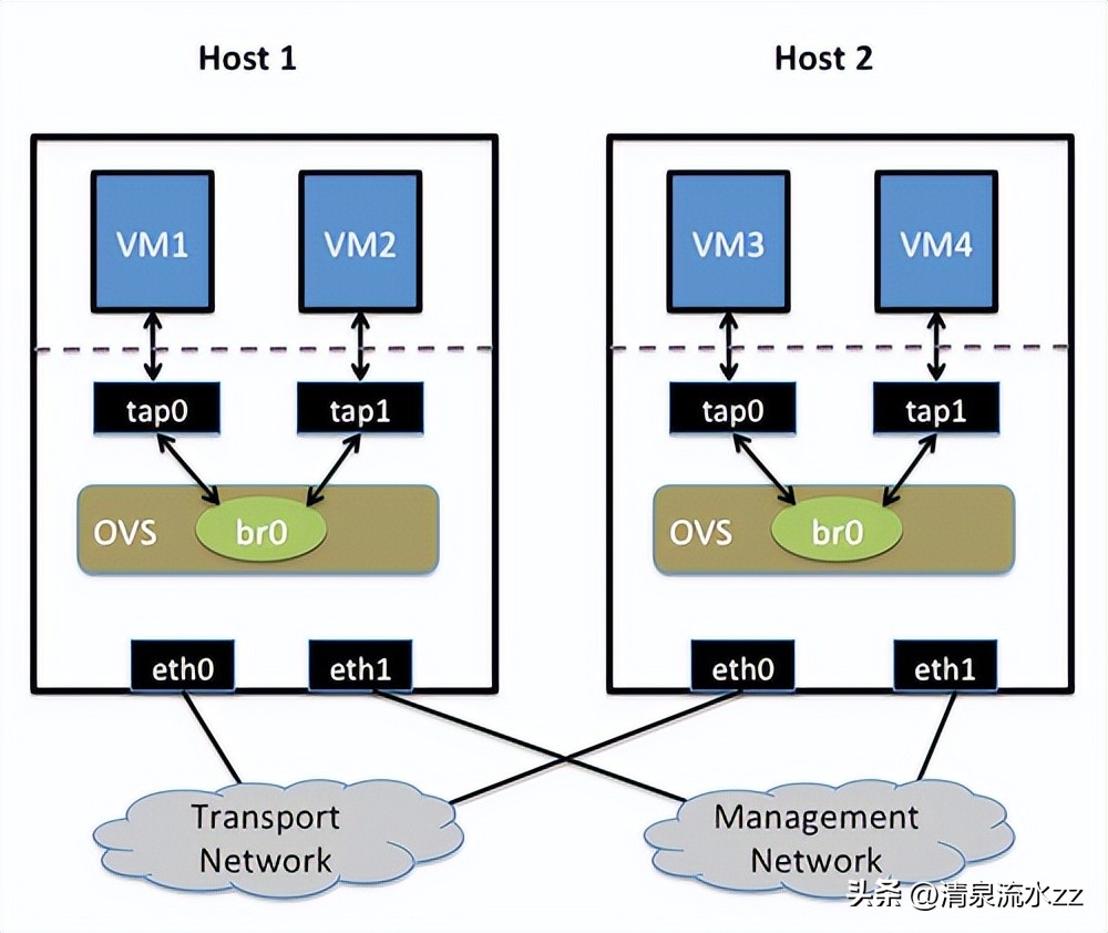 Cloud computing bottom layer - virtual exchange technology - iNEWS