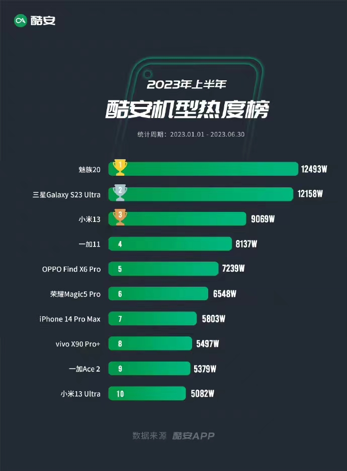 The popularity list of models in the first half of 2023 has been ...
