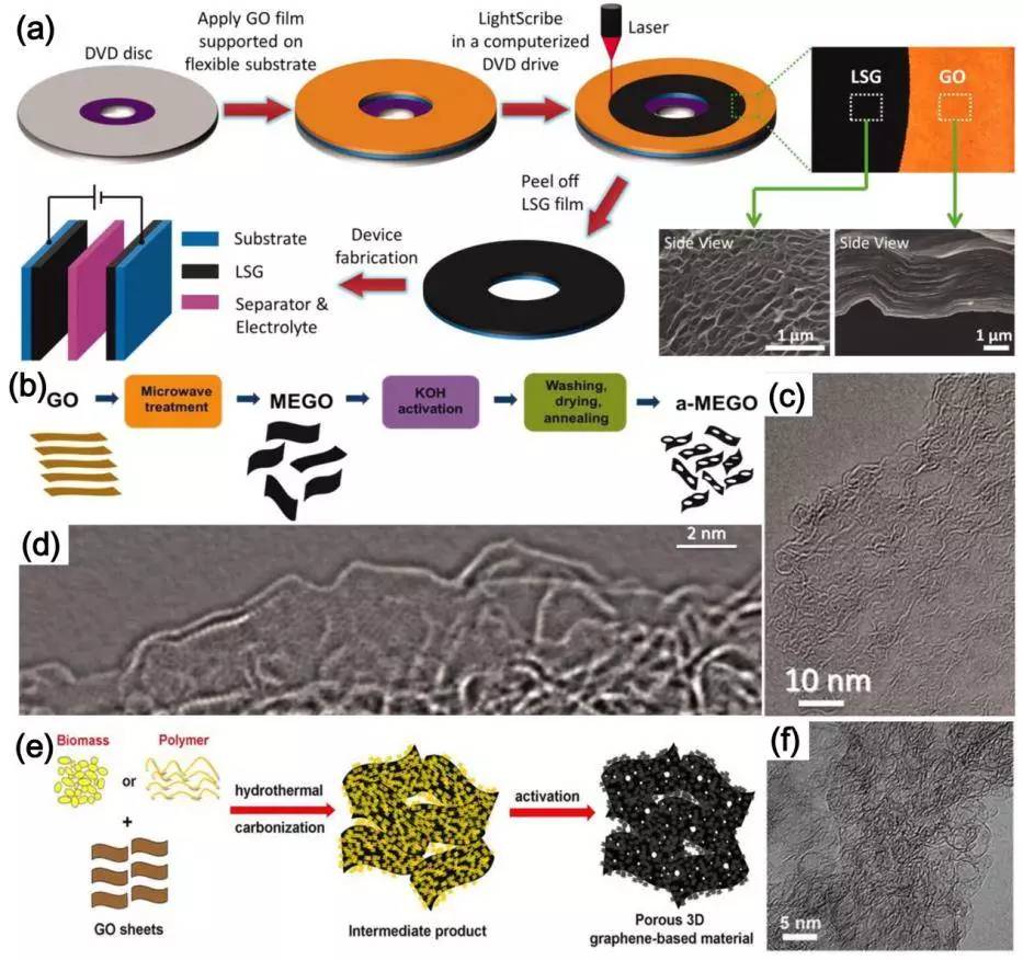 Structure regulation and energy storage performance of ruthenium oxide ...