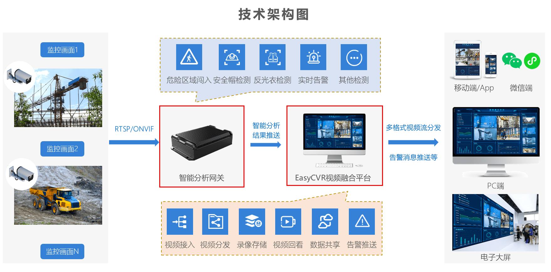 Smart safety monitoring solution: the risk warning role of AI and video ...