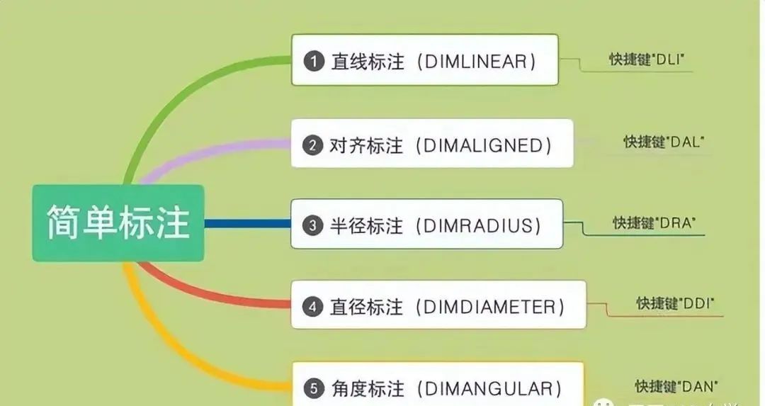 The CAD annotation command can be used like this - iNEWS