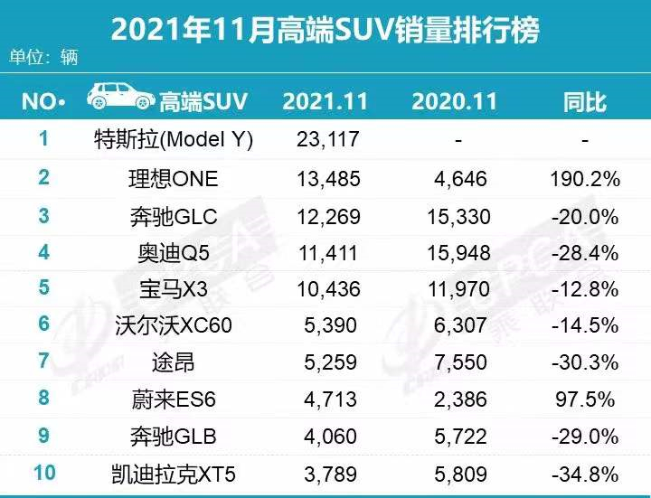 November's high-end car sales rankings released: BMW 5 Series, Model Y ...