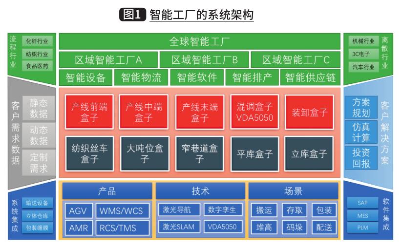 Intralogistics construction of smart factory based on AGV/AMR - iNEWS