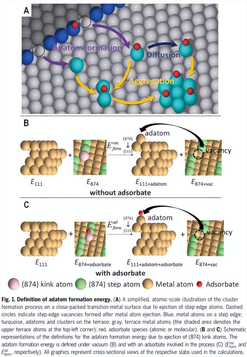 Formation of active sites on transition metals by reaction-driven ...